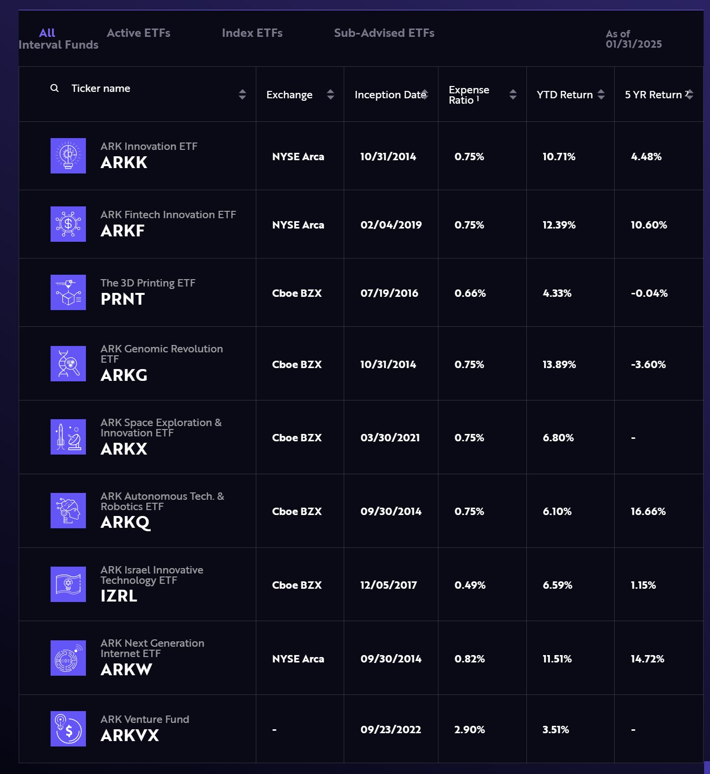 ARK INVEST, ETF 포트폴리오 확인 방법, 보는 방법 - 현명한 투자자의 기록